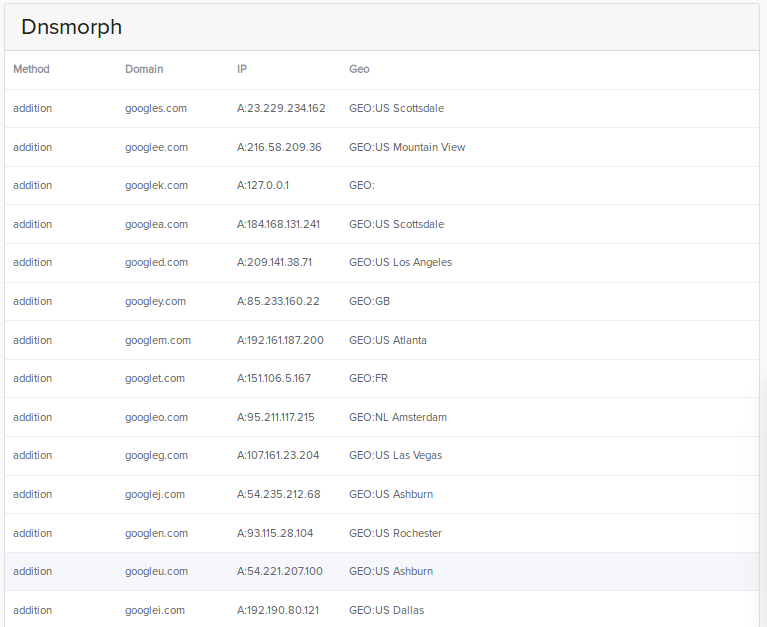 Dnsmorph | Cryeye Project